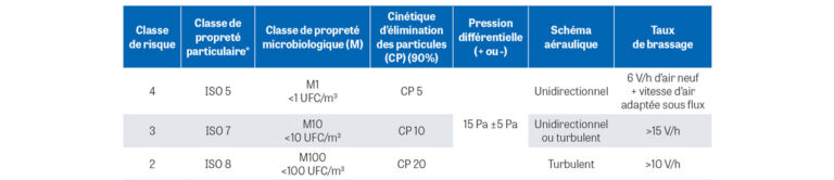 Contrôle et qualification des blocs opératoires